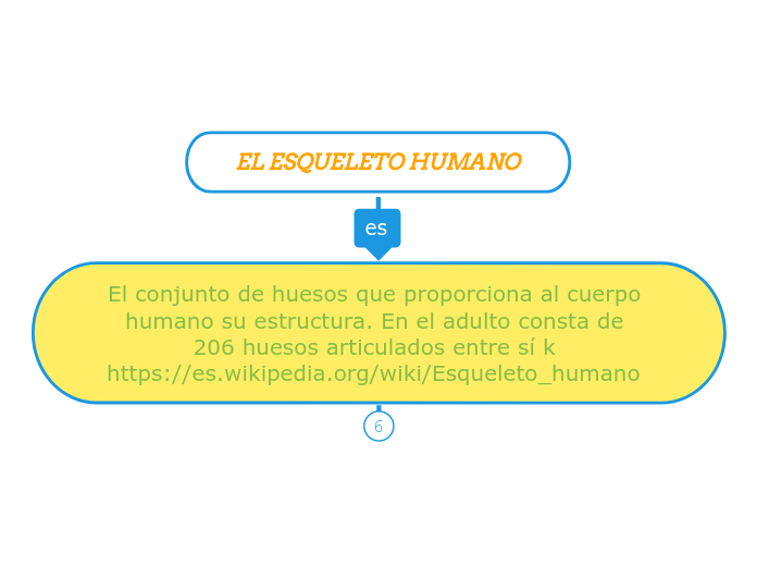 Mapa Conceptual- EL ESQUELETO HUMANO- Tisn...- Mind Map